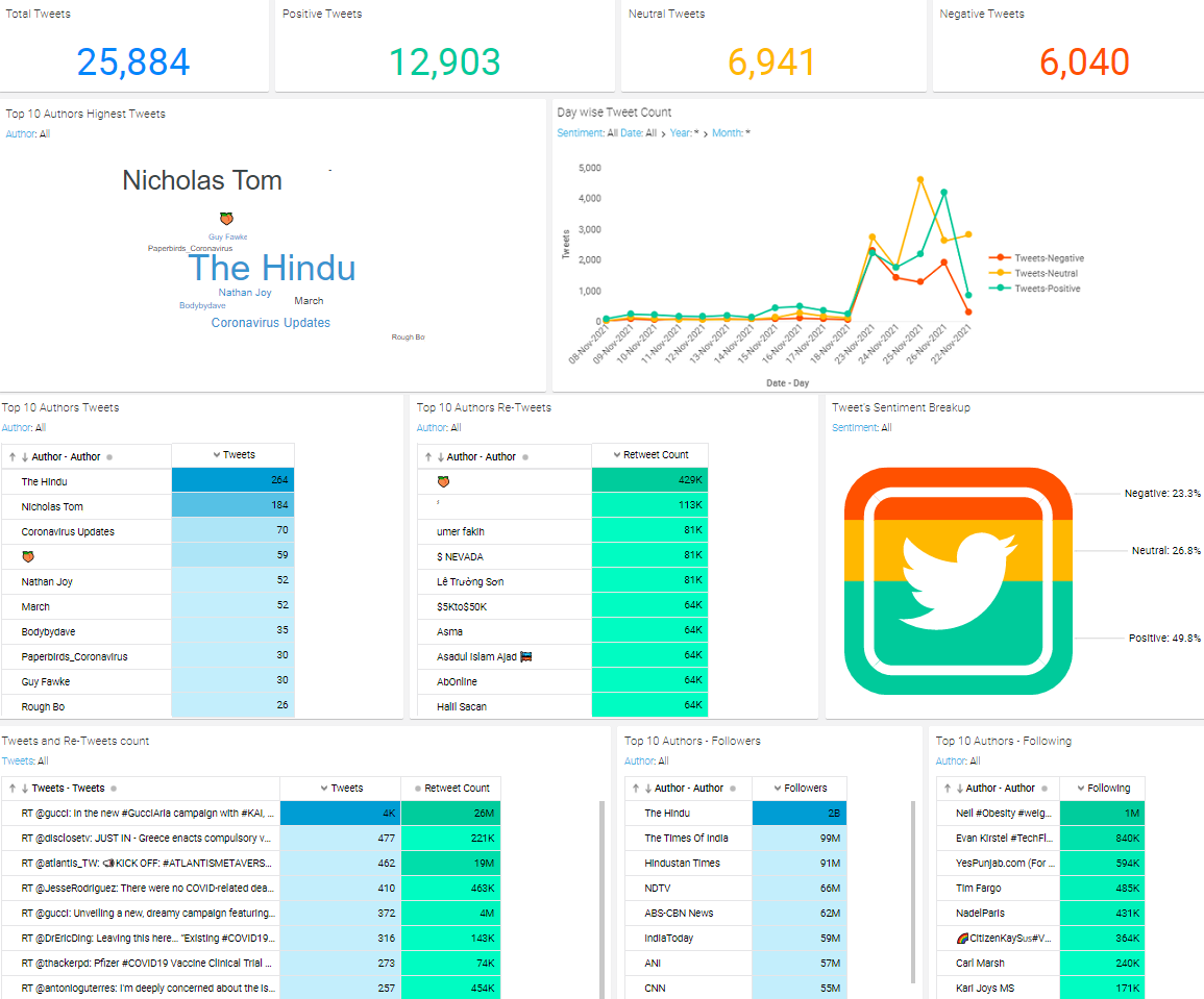 Social Media (Twitter) Campaign Analytics | Intellicus Documentation